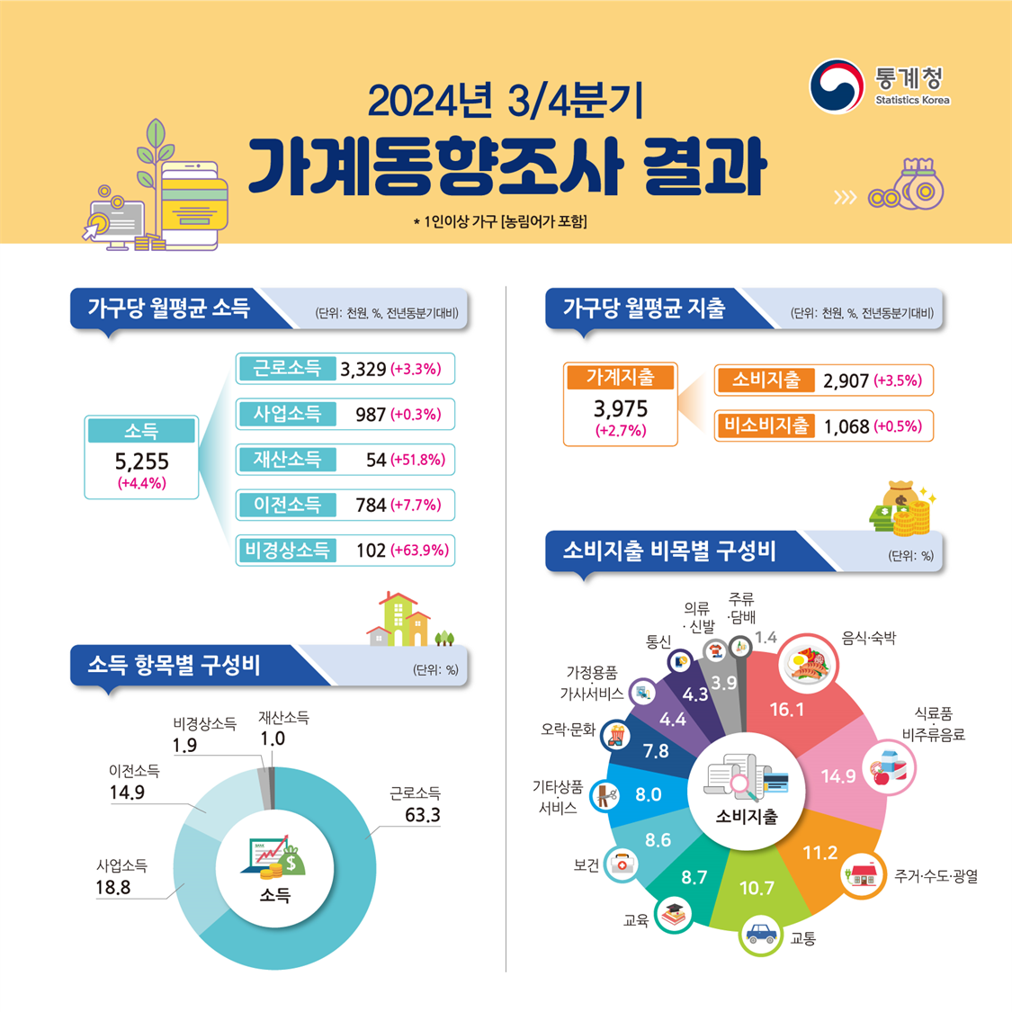 2024년 3분기 가계동향조사